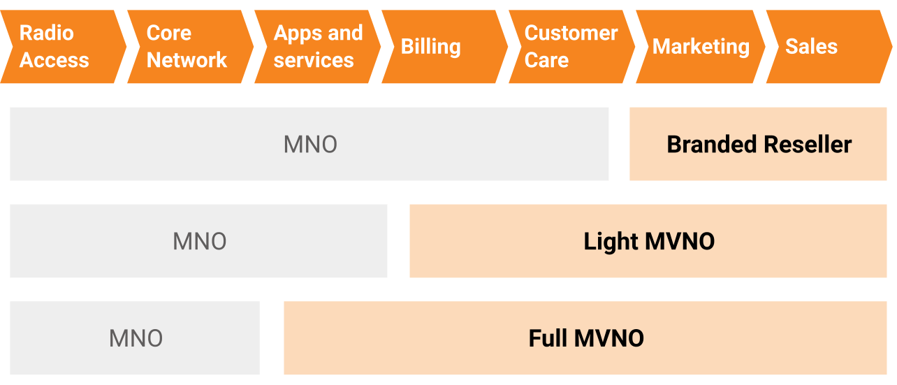 MVNO: Turning a Trend into Offer - The Connector | PortaOne Blog